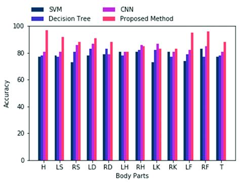 Comparison Of Body Parts Detection Accuracies With Common Machine