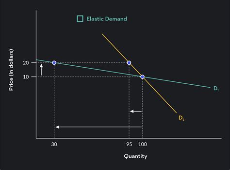 Unitary Elastic Demand Curve
