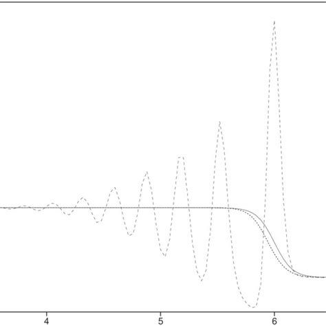 Solution Of Problem 77 79 Solid Curve Exact Solution Dotted