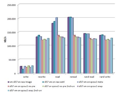 Solid State Drive I O Performance Download High Resolution Scientific Diagram