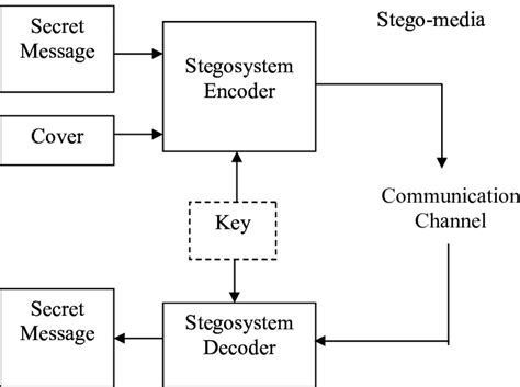 1 A General Steganographic System To Make A Steganographic
