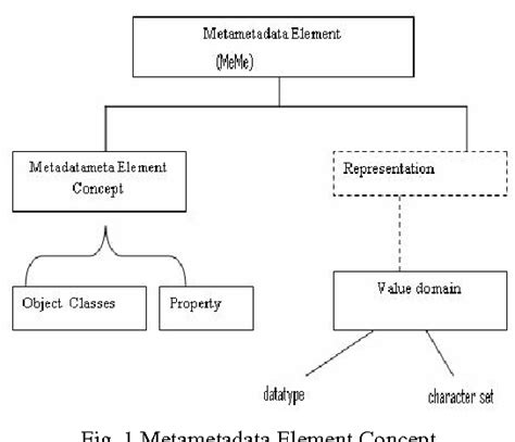 Figure 1 From A Metametadata Architecture For Pedagogic Data Description Semantic Scholar