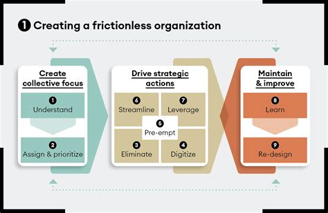 Becoming Frictionless Dialogue Review