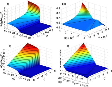 Figure C 2 Maximum Wave Speed Of The 5 Moment System Scaled For A Download Scientific Diagram