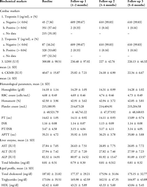 biochemical parameters n 611 download scientific diagram