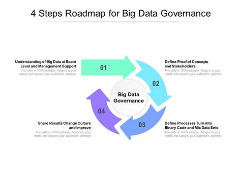 Steps Roadmap For Big Data Governance Presentation Graphics Presentation Powerpoint