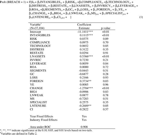 Estimation Of Model 1 To Calculate The Inverse Mills Ratio Download Table
