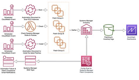 AWS Systems Manager Patch Manager AWS Cloud Operations Migrations Blog