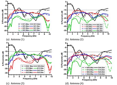 S Parameter Values Were Measured Dashed Dotted Curve And Simulated