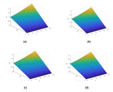 The Surface Graph Of The Approximate Solutions Ψ X τ Of 6 A Ψ X Download Scientific