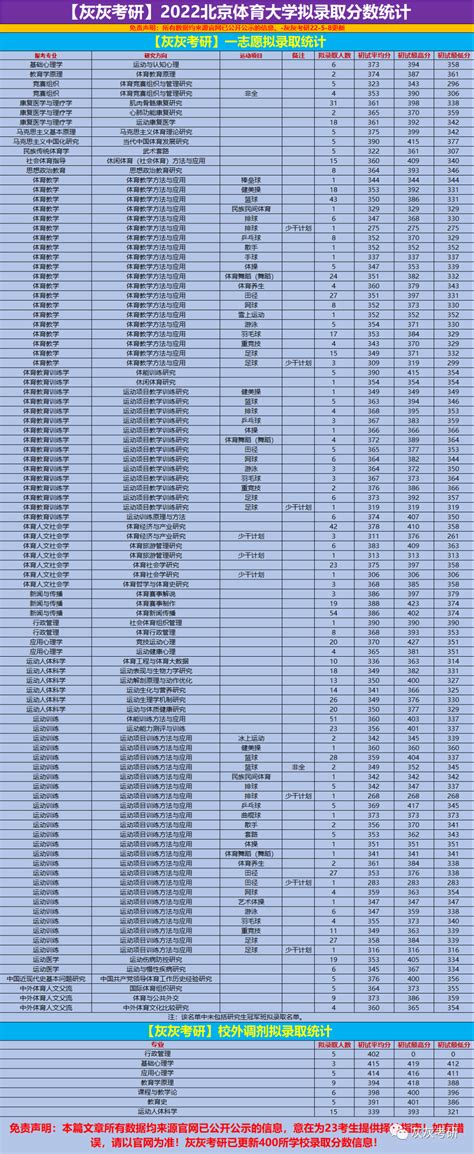 【22考研数据统计】北京体育大学考研报录比 知乎