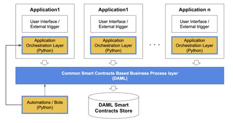 Programming Smart Contracts A Look Into Python And Daml