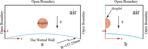 A Schematic Diagram Of The Droplet Propulsion Finite Element Model