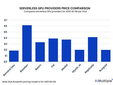 Top 10 Serverless Gpus A Comprehensive Vendor Selection In 24