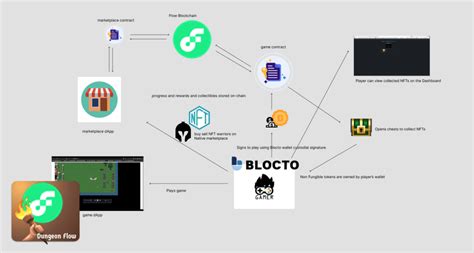 The Dungeon Flow Chainlink Hack Upgrades Devpost