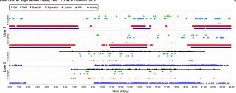 Figure 1 From Scalable Daily Human Behavioral Pattern Mining From Multivariate Temporal Data