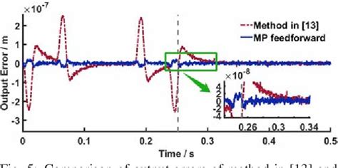Figure 5 From Model Prediction Based Feedforward Control For Precision Motion Stage Semantic