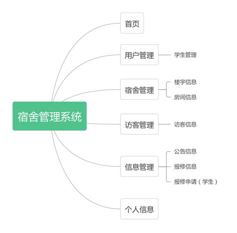 基于springboot vue前后端分离的宿舍管理系统 基于springboot vue前后端分离的宿舍管理系统 管理员：学生管理、宿管管理、楼宇管理、房间管理、公告管理、报修管理、调宿