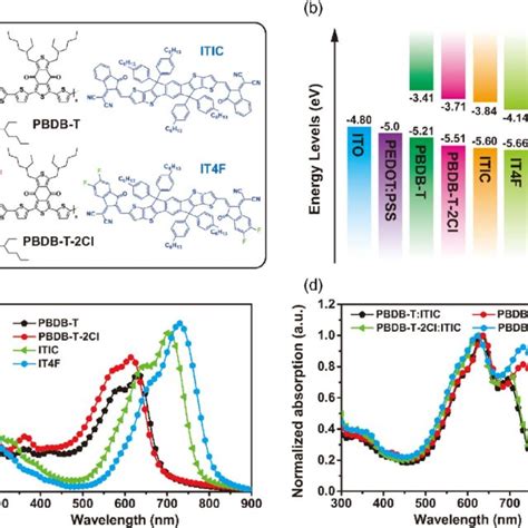 A The Chemical Structures Of Pbdb T Pbdb T 2cl Itic And It4f B