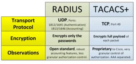 IceSuntisuk TACACS Configuration Between Cisco And ACS4 2