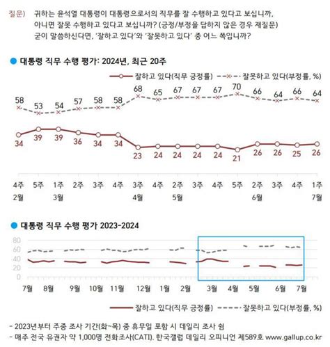 정당 지지율 윤석열 긍정 1p↑ 부정 2p↓국민의힘 2p↑ 민주당 3p↓ 조국혁신당 1p↓한국갤럽