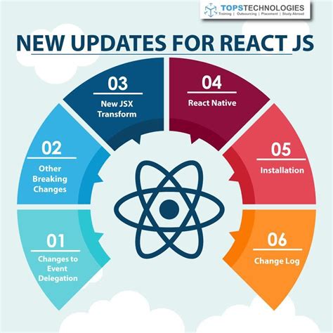 Tops Technologies Pvt Ltd On Linkedin Topstechnologies Reactjs Topstechnologies Reactjs
