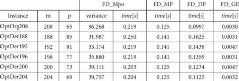 Optimal Objective Function Values And Associated Computational Times Of Download Scientific