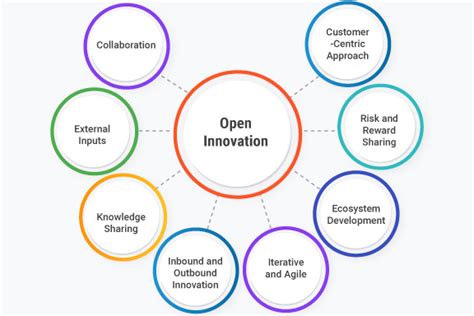 Qué es la innovación abierta Definición tipos modelo y buenas prácticas