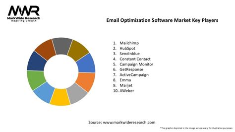 Email Optimization Software Market Analysis Industry Size Share