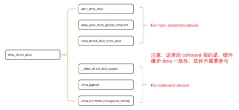 Linux 下 Dma 内存映射浅析linux设备树中的dma Coherent Csdn博客