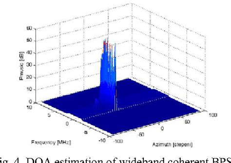 Figure 4 From Cyclic Music Algorithm For Doa Estimation Of Wideband Coherent Signals In