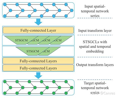 时空图建模 spatial temporal synchronous graph convolutional networks （aaai