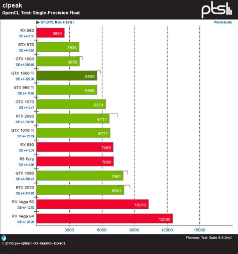 Nvidia Geforce Gtx 1660 Ti Opencl Benchmarks 14 Way Nvidiaamd Gpu Compute Tests Phoronix