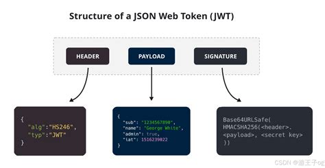Springboot与jwtspringboot Jwt Csdn博客
