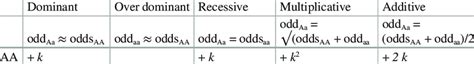 Genotype Models And Disease Risk Download Scientific Diagram