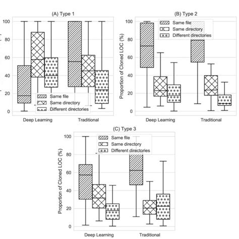 Distribution Of Different Types Of Clones By Clone Location In Dl And Download Scientific