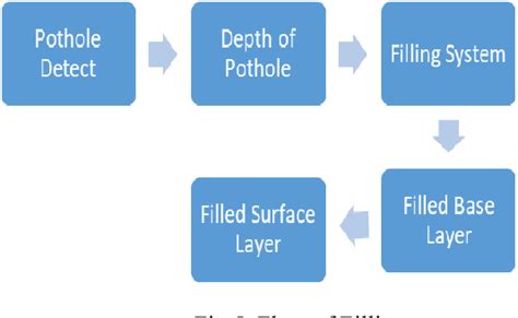 Figure From Smart Iot Based Pothole Detection And Filling System Semantic Scholar