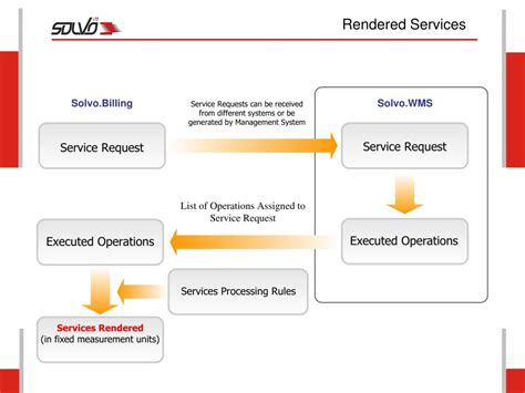 Ppt Solvo Tos Integrated Solution For Container Terminal Management Powerpoint Presentation