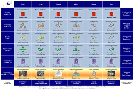 Zachman Framework Download Scientific Diagram