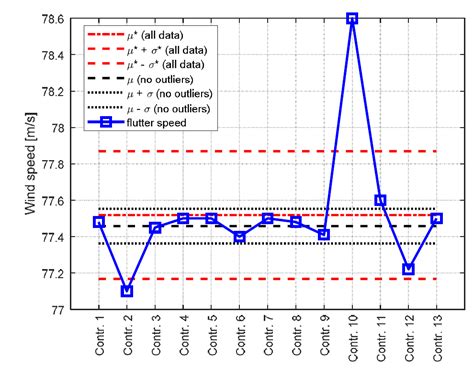 super long span bridge aerodynamics first results of the numerical