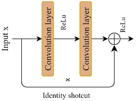 Multi Scale Denoising Residual Convolutional Network For Retinal