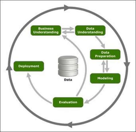 Crisp Dm Methodology Commonly Applied In Machine Learning Download
