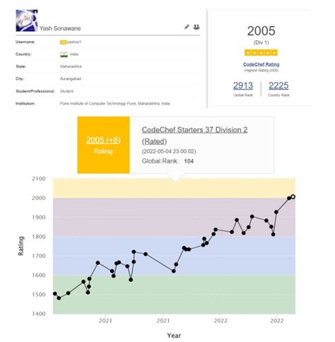 Yash Sonawane On Linkedin Codechef Codeforces