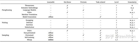 Nlp中关于数据增强的最新综述 知乎