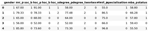 Logistic Regression Model Building On Campus Recruitment Data