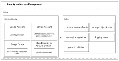 arpit dubey on linkedin devops iam