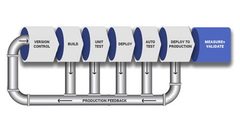 Top Tools And Tips To Improve Your Devops Pipeline