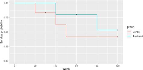 Table 1 From Comparison Of Baseline Covariate Adjustment Methods For