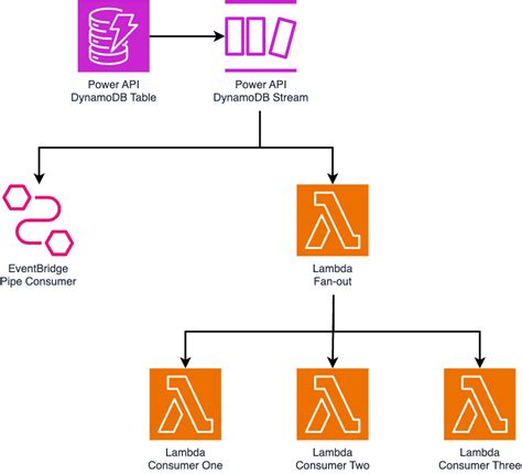 Optimizing Aws Streams Consumer Performance Engineering Blog Kraken