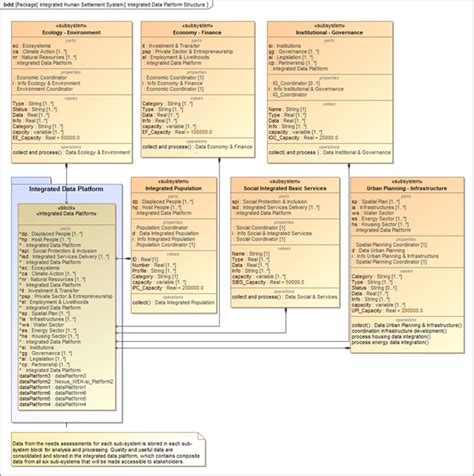 Model Based Systems Engineering Approach To Design A Human Settlement To Better Serve Displaced